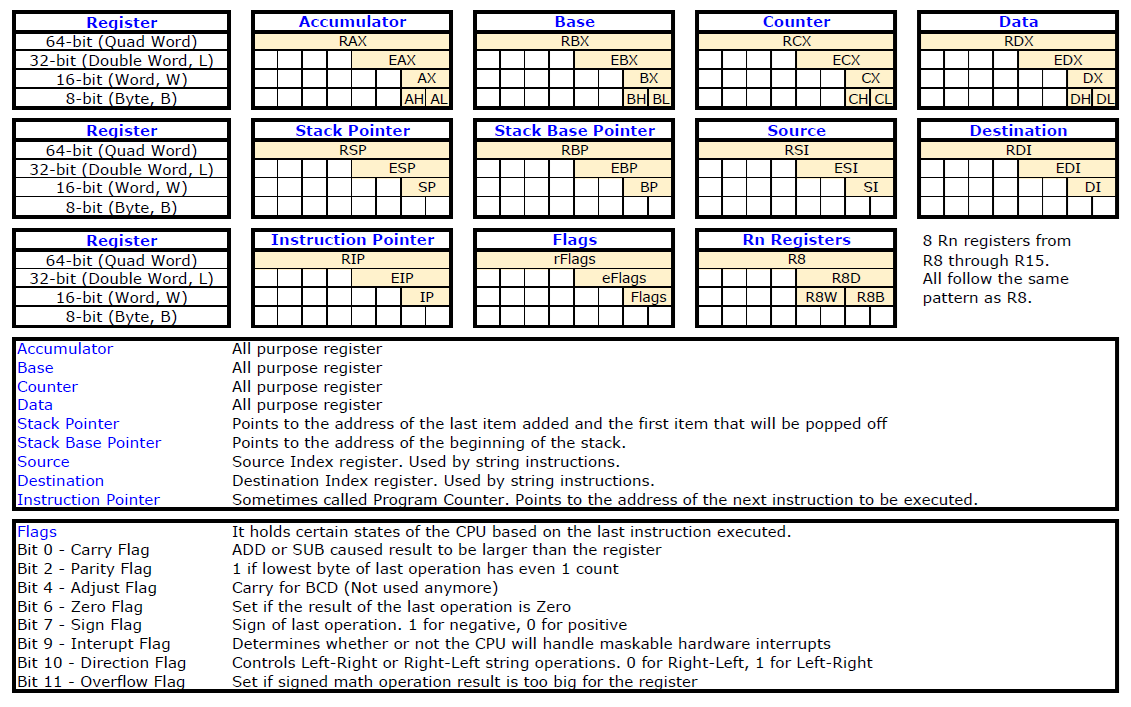x86-x64 Registers – Denham Coder